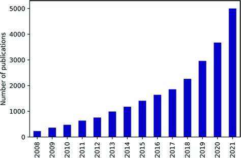 Number Of Scientific Publications Per Year For Computational Screening Download Scientific