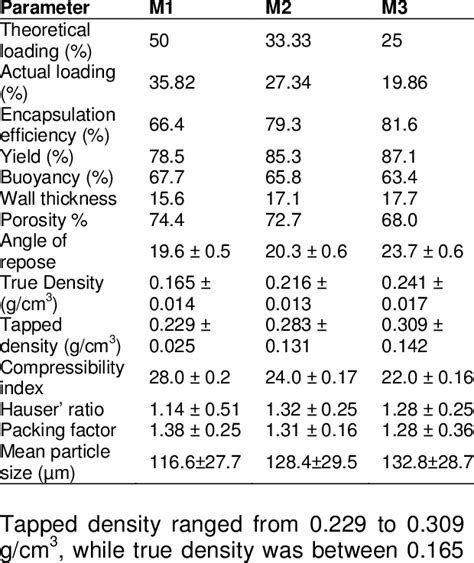 Physicochemical Characteristics Of Microparticle Formulations Mean N