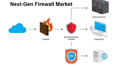Next Gen Firewall Market Insights Forecasting A Staggering 91 Cagr Growth Reaching Us 85