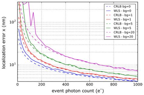 Comparison Of The Error Measured As Standard Deviation Of Simulation