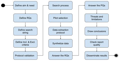 applied sciences free full text reasoning algorithms on feature modeling—a systematic