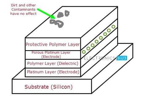 Humidity Sensor Types Working Principle Explained