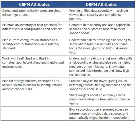 differences between dspm and cspm 1 cloud data security challenge a