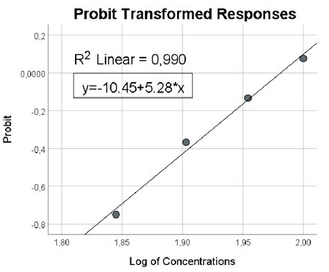 Probit Transformed Responses With Equation Regression And Coefficient