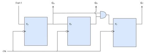 Synchronous Counters Computer Organization And Architecture Tutorials