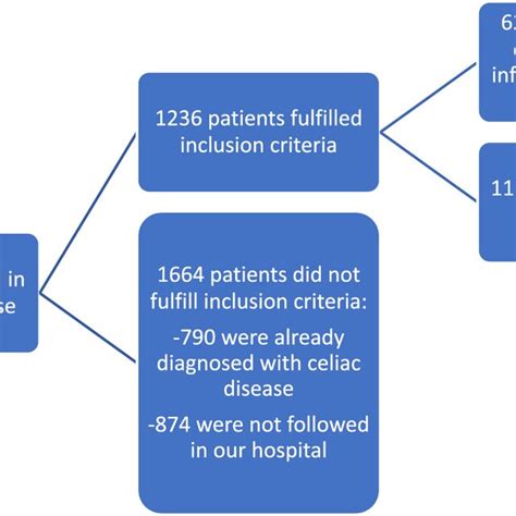 Flow Chart Showing Patient Selection Process Download Scientific Diagram