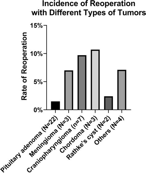 Incidence Of Unplanned Reoperation In Patients With Different Types Of