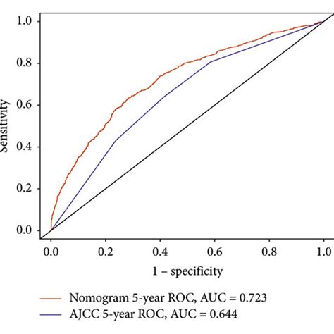 Roc Curves The Area Under The Roc Curve Auc Of The New Nomogram And