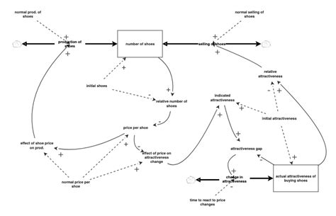 241007assignment 1lab Example Insight Maker