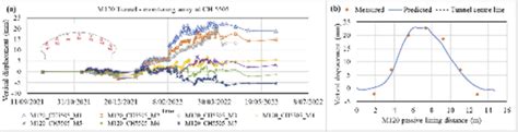 A In Tunnel Monitoring Data And B Comparison Between Measured And Download Scientific