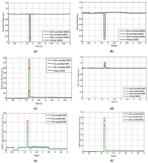 Simulation Curves For L L L G Fault Using The Aoa The Ga And Pso A