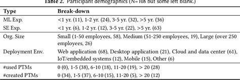 Table 2 From Naming Practices Of Pre Trained Models In Hugging Face