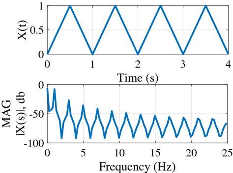 A Triangular Signal Was Used To Apply Horizontal Entrance Movement A Triangular Signal Was Used To Apply Horizontal Entrance Movement