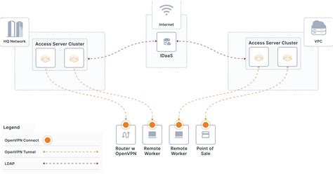 secure remote access vpn for smbs openvpn