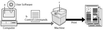 Printing Flow With This Machine