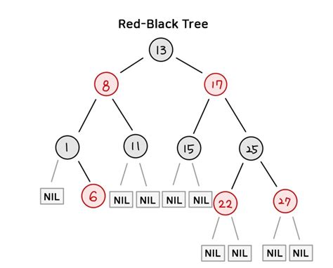자료구조 Red Black Tree