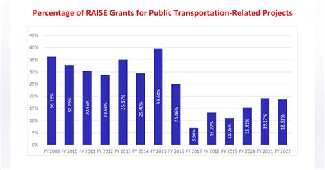 Apta Wants Transit Projects To Receive A Greater Percentage Of Raise Grants Mass Transit