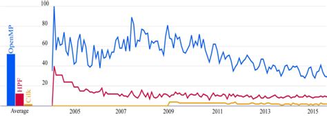 Figure 1 From Openmp Is Not As Easy As It Appears Semantic Scholar