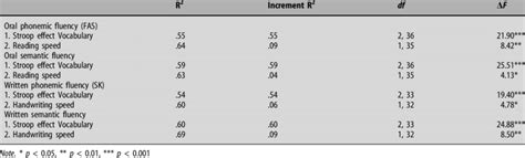 hierarchical multiple regression analyses for oral and written verbal