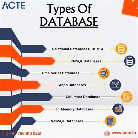Acte On Linkedin Acte Databasedive Techeducation Databasetypes Sql Nosql