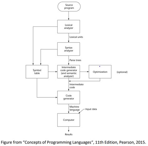 Compilation Process In C With Diagram Compilation 2020