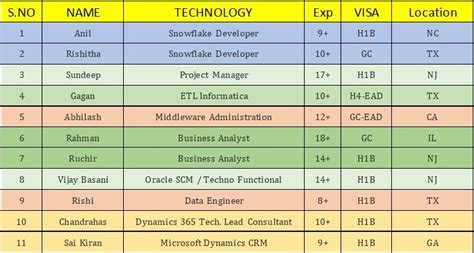 Ramyateja Goud On Linkedin Hi Professionals This Is Ramya From Advanced Knowledge Tech Llc We
