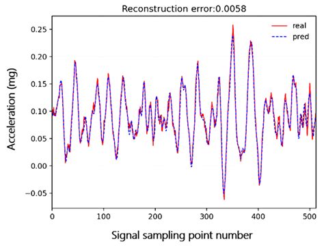 Sustainability | Free Full-Text | Vector Quantized Variational Autoencoder-Based Compressive ...