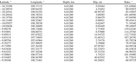 Subfault Parameters Given By The Finite Fault Inversion 42 Download Table
