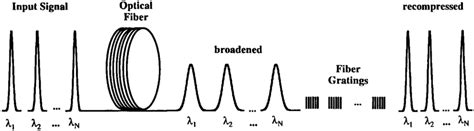Schematic Illustration Of A Dispersion Compensator Designed For
