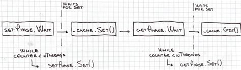 Notes On Threading