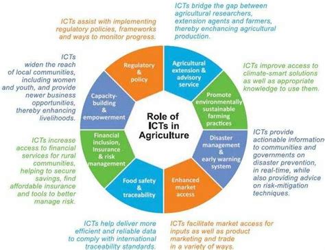 Roles Of Icts In Agriculture Source Fao Itu 2016 Download