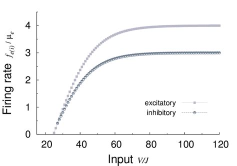 Input Output Function Firing Rates Or Spike Frequencies Of