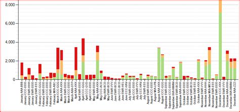 C Formatting Microsoft Chart Control X Axis Labels For Sub