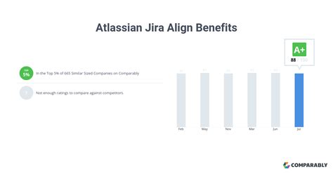 Atlassian Jira Align Benefits Comparably