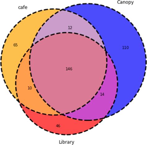 several communities are found to have overlapping nodes with unique