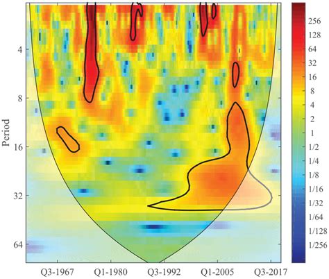 Wavelet Power Spectrum For Tax Revenues Download Scientific Diagram