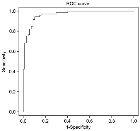 Receiver Operating Characteristic Roc Curve Based On A Compound