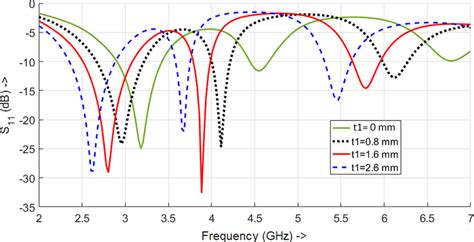 reflection coefficient for different values of patch thickness