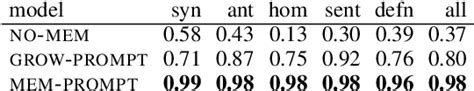 Table 2 From Memory Assisted Prompt Editing To Improve Gpt 3 After