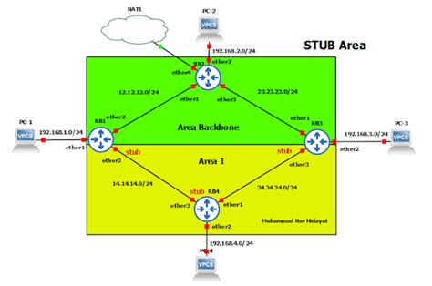 MTCRE Lab OSPF Stub Area Pelajar TKJ