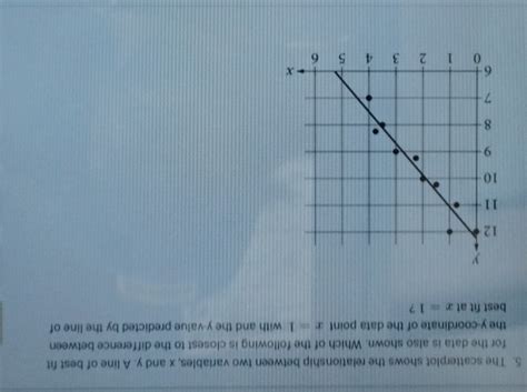 Solved 5 The Scatterplot Shows The Relationship Between Two Variables