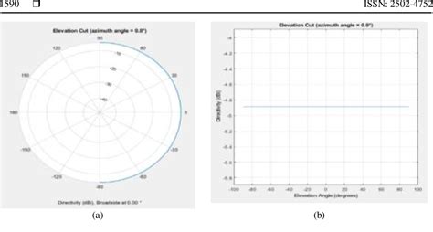 Figure 7 From Design And Simulation Of An Adaptive Beam Smart Antenna Using Matlab Semantic