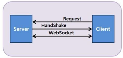 Pollingshort Long Ssesever Sent Events Websocket