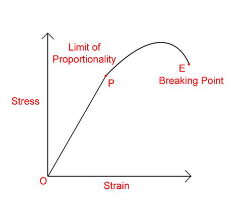 Hookes Law Graph Hookes Law Glue