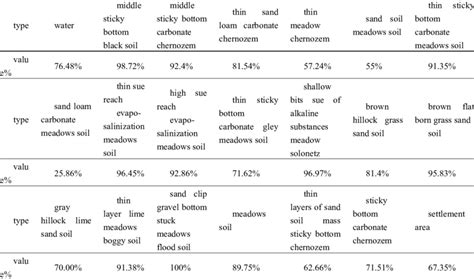 The Soil Classification Types And Possibility Matrix Values Download Table