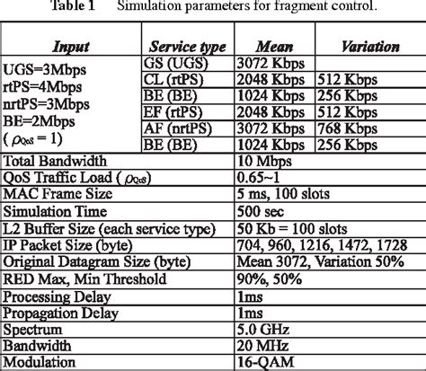 Table 1 From Design Of The Cross Layer Qos Framework For The Ieee 80216 Pmp Networks Semantic