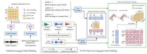 🍮 Flam Frame Wise Language Audio Modeling