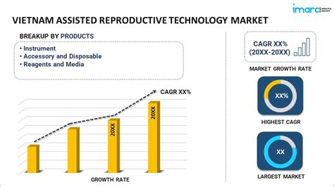 Vietnam Assisted Reproductive Technology Market Report 2033