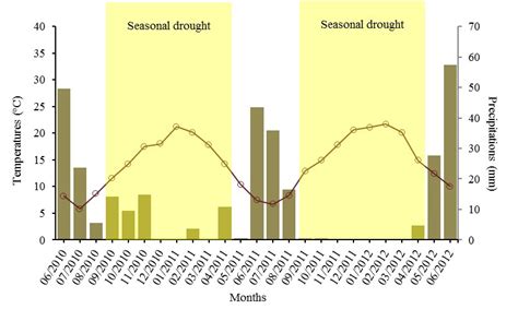 Mean Monthly Temperature Line And Mean Monthly Precipitations Bars