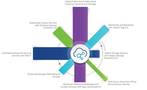 Vmware Cloud Director